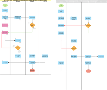 Process warriors: Deployment workflow | Visual Paradigm Community
